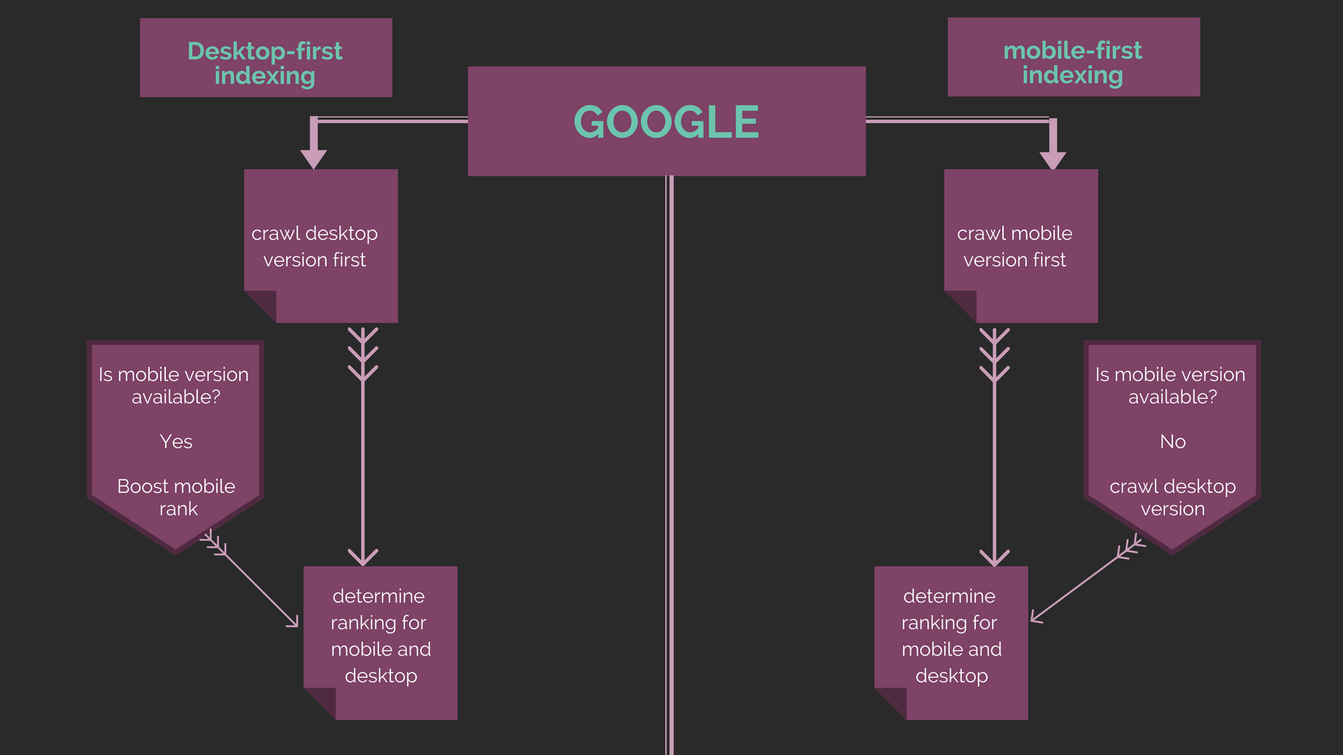 Understanding Google Mobile-First Indexing