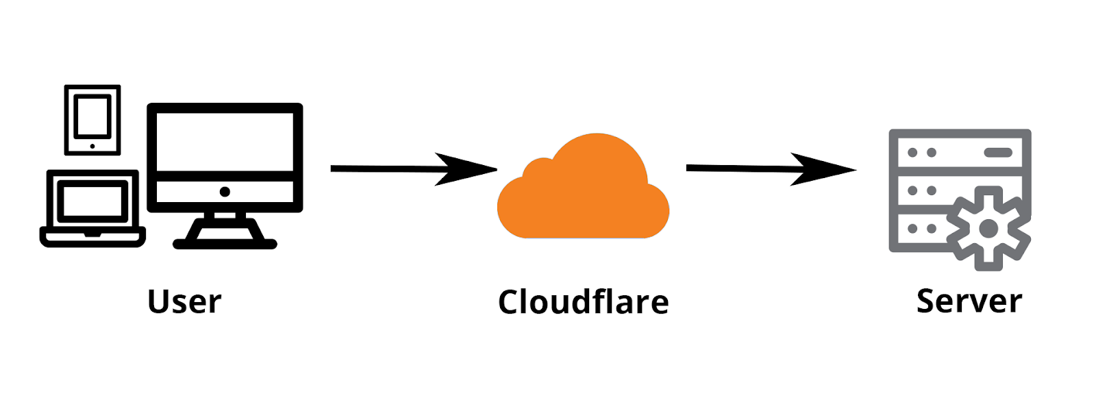 How Cloudflare Can Amp Up Your SEO Efforts | ResellerClub Blog